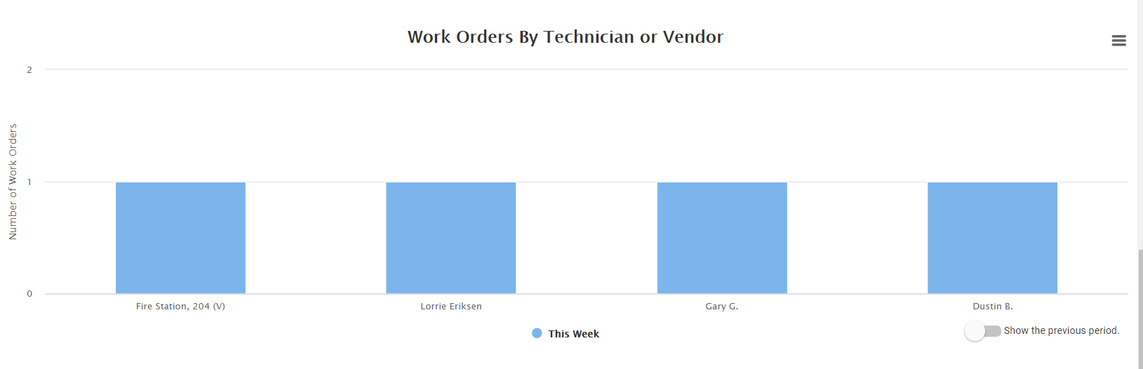Analytics Overview Work Order & Asset Management – eSPACE Support Center